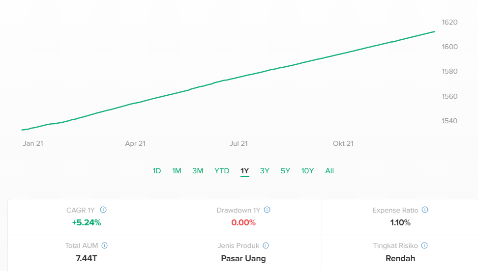 Kenali Keuntungan Reksa Dana Pasar Uang, Cocok untuk Investor Pemula!