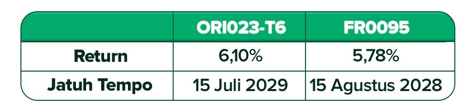 ORI023 Jadi Obligasi Negara dengan Imbal Hasil Tertinggi