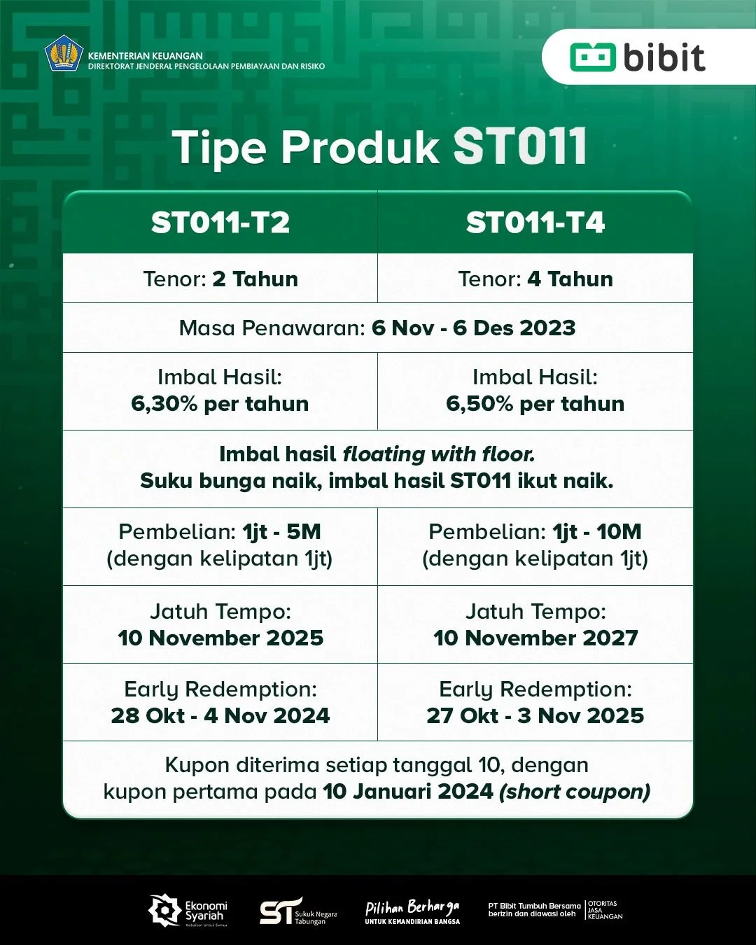 Simulasi Keuntungan Imbal Hasil ST011 Capai 48 Juta