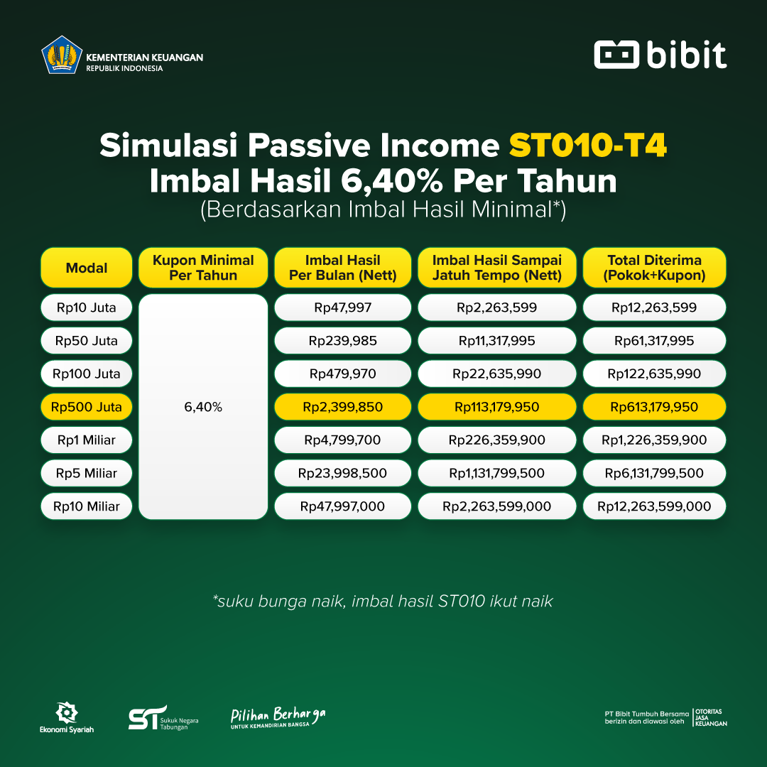 Masa Penawaran ST010 Berakhir 3 Hari Lagi