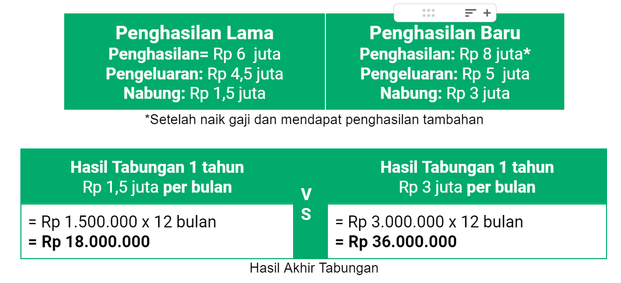 Tips Nabung Banyak Setelah Gaji Naik
