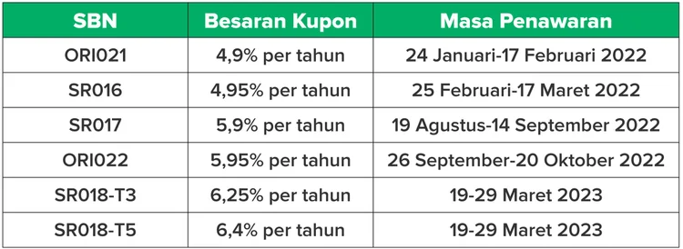 Keuntungan Investasi SBN dengan Kupon Fixed Rate
