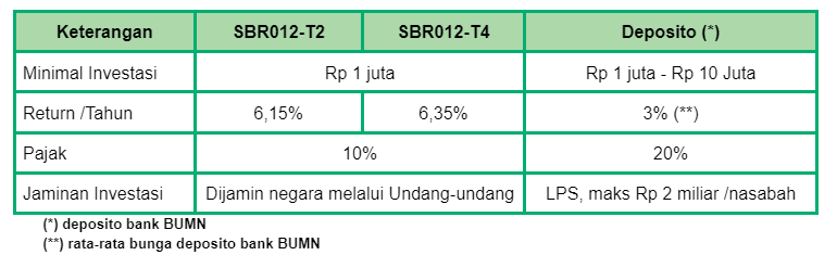 Simulasi Investasi SBR012 Vs Deposito — Blog Bibit