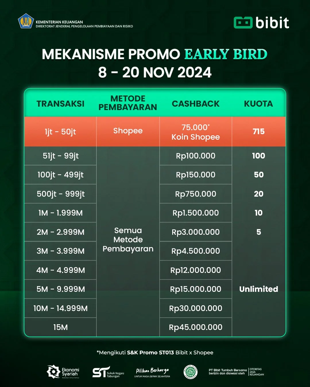 PROMO! Investasi ST013 di Bibit, Cashback hingga Rp45 Juta (Early Bird)