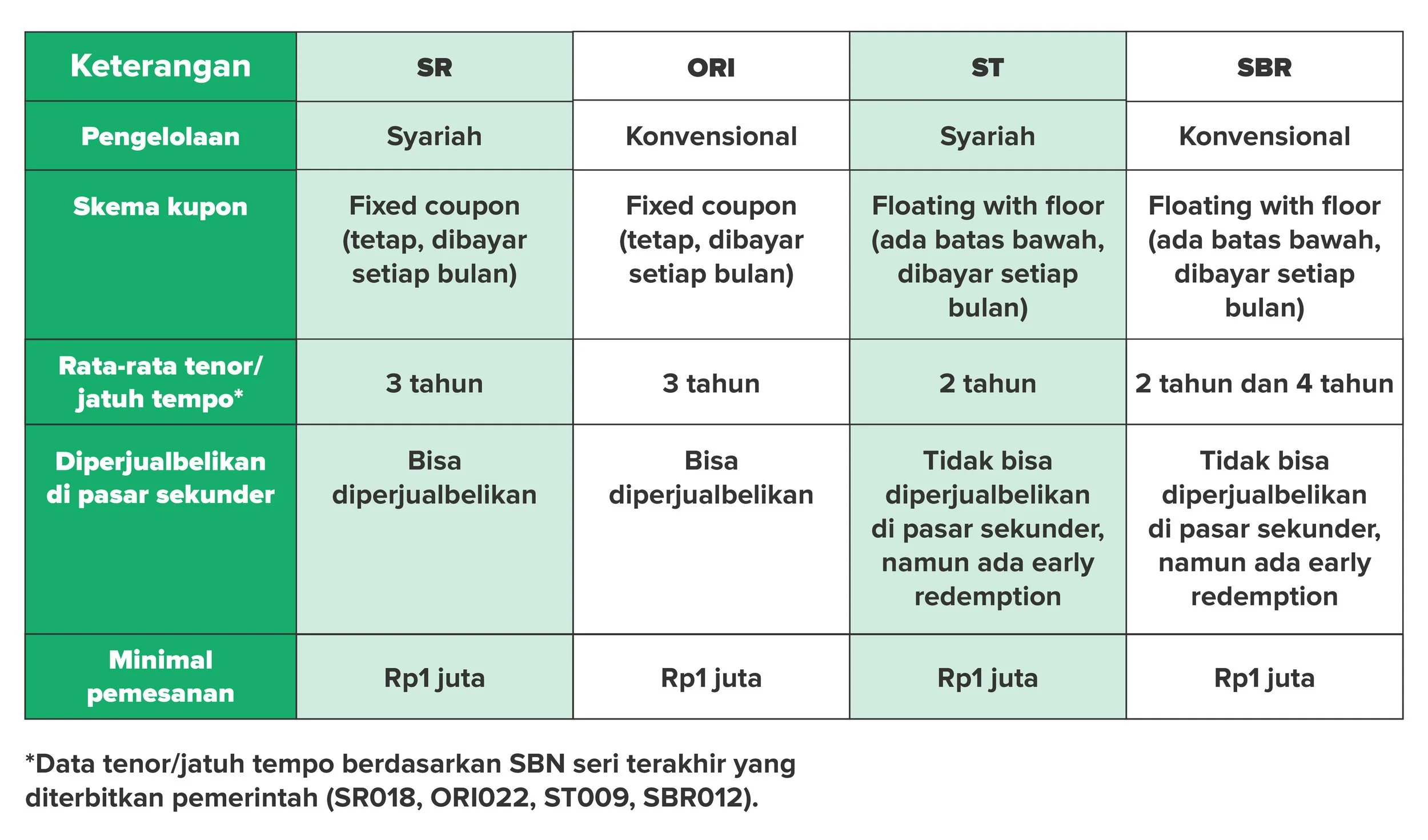 SBN Syariah ST010, Rendah Risiko, Cocok untuk Semua Kalangan
