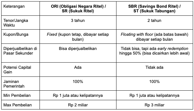 SBN Series: Ada 4 Produk SBN dari Pemerintah, Bedanya Apa Sih?