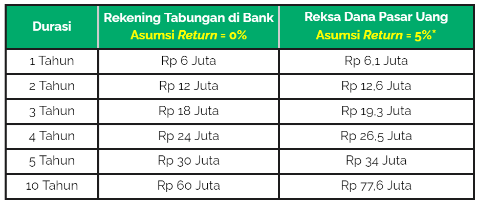 Di Mana Menyimpan Uang yang Aman? di Bank atau Reksa Dana?