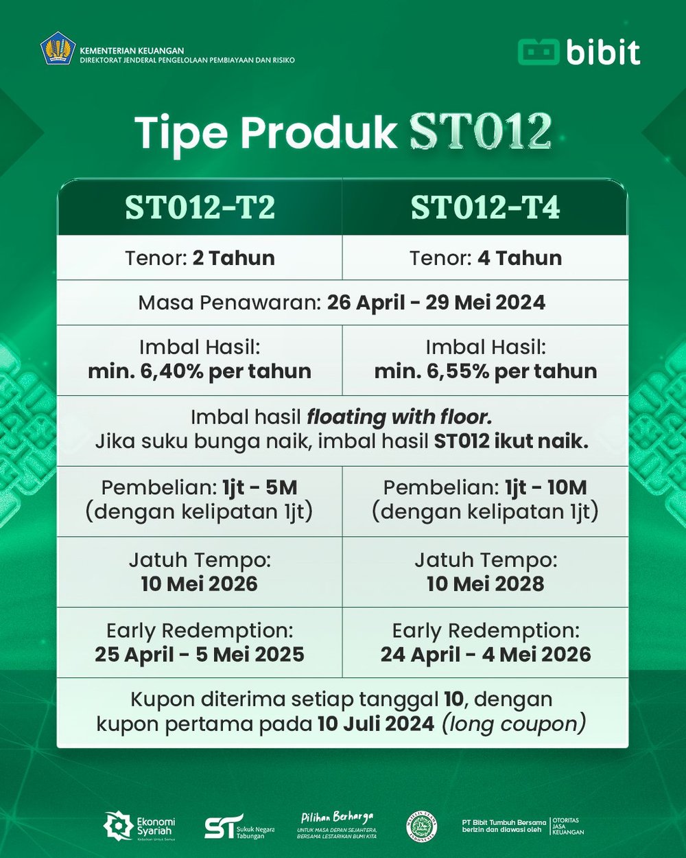 SAH! Kupon Minimal ST012 Tembus 6,55% per Tahun