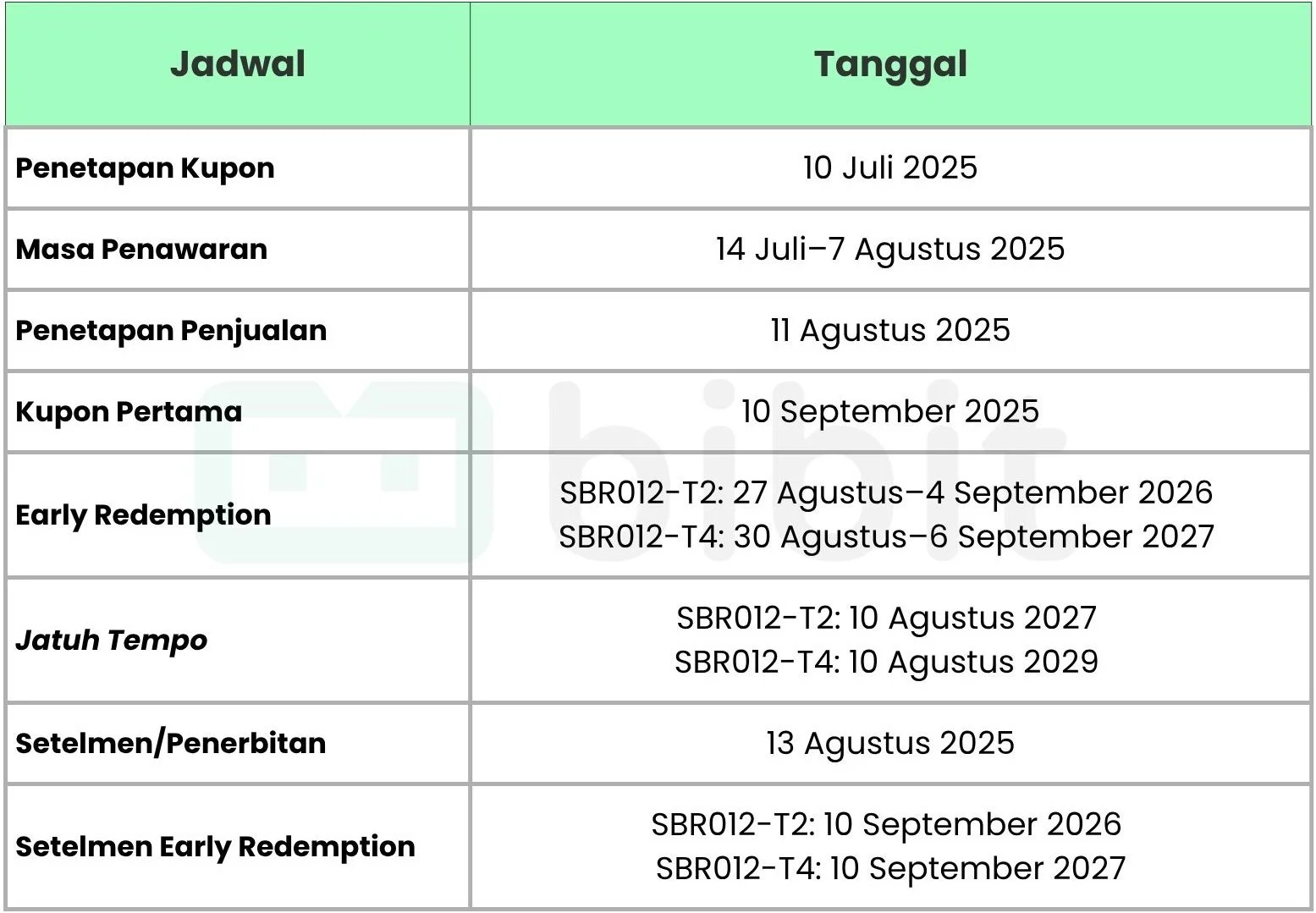 Jadwal SBR014: Kupon Pertama, Early Redemption & Jatuh Tempo