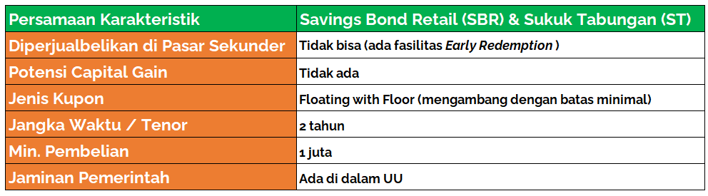SBN 101: Kenalan dengan Jenis-Jenis SBN