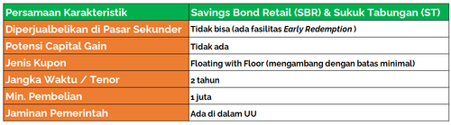 SBN 101: Kenalan dengan Jenis-Jenis SBN