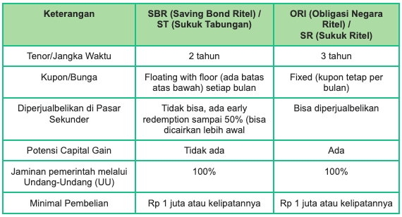 Bibit Weekly 10 September 2022: Upgrade Pengetahuan Kamu, Cari Tahu Jenis-Jenis SBN di Sini!