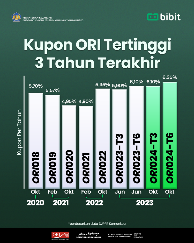 Imbal Hasil ORI024 hingga 6,35%, Tertinggi 3 Tahun Terakhir
