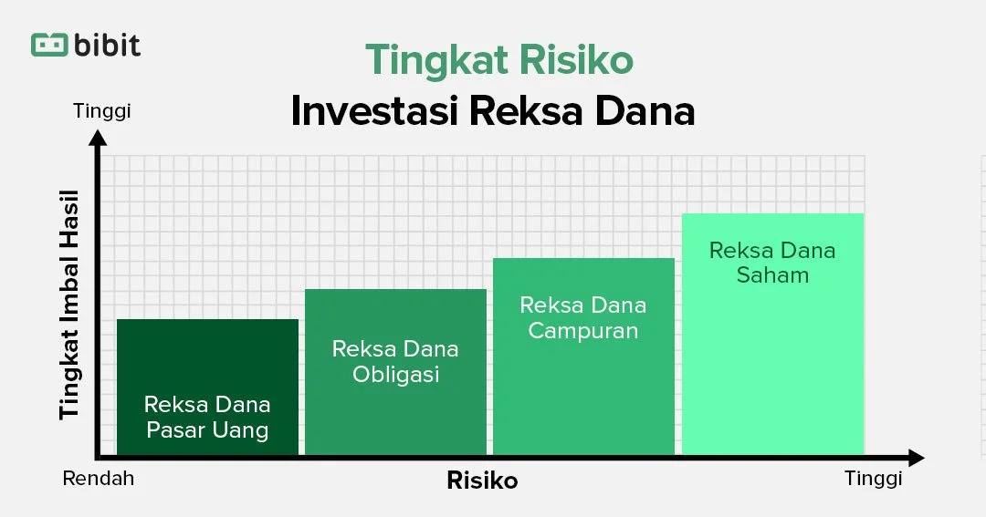 Cara Kelola Risiko Investasi Reksa Dana