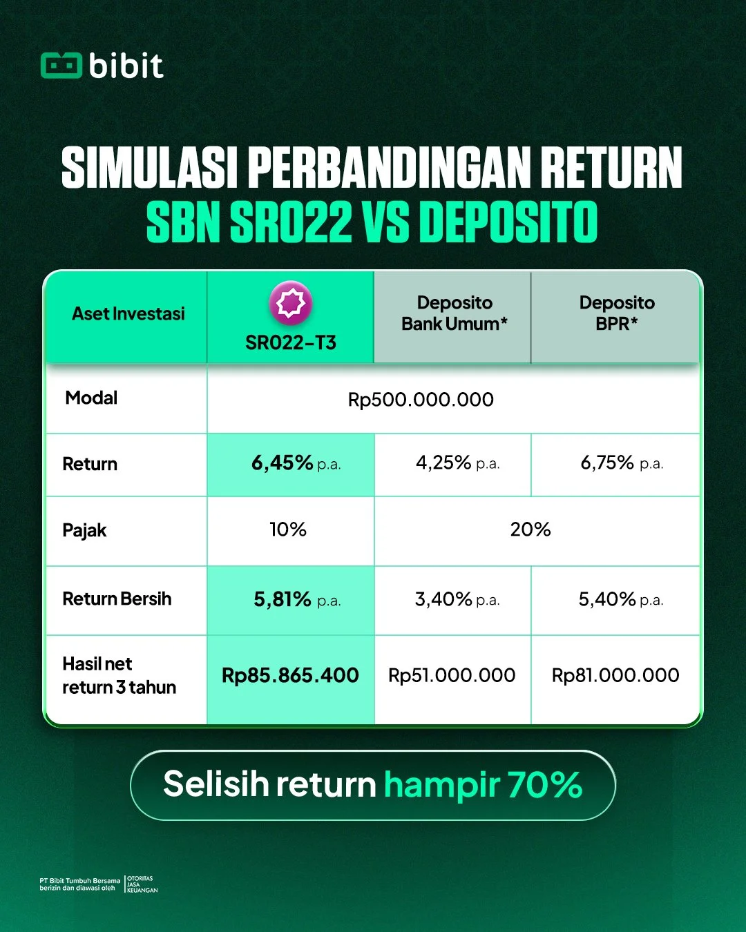 Net Return SR022 Bisa Hampir 70% Lebih Besar dari Deposito