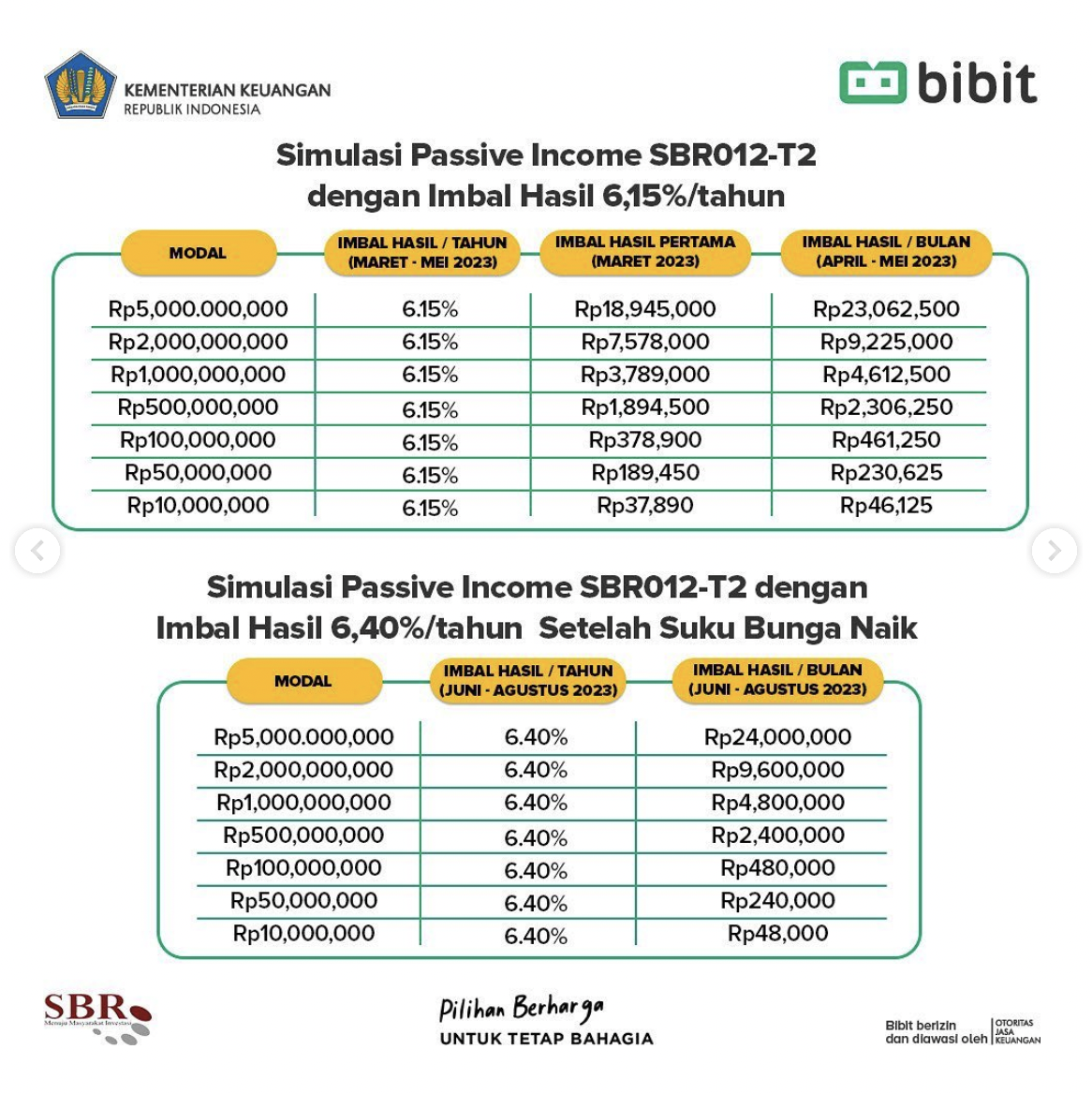 Simulasi Investasi SBR012 Vs Deposito