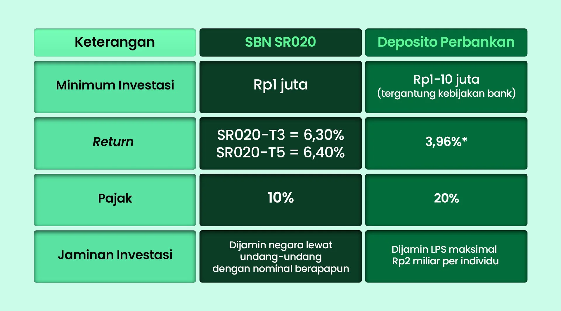 Imbal Hasil SR020 Lebih Untung dari Deposito Perbankan