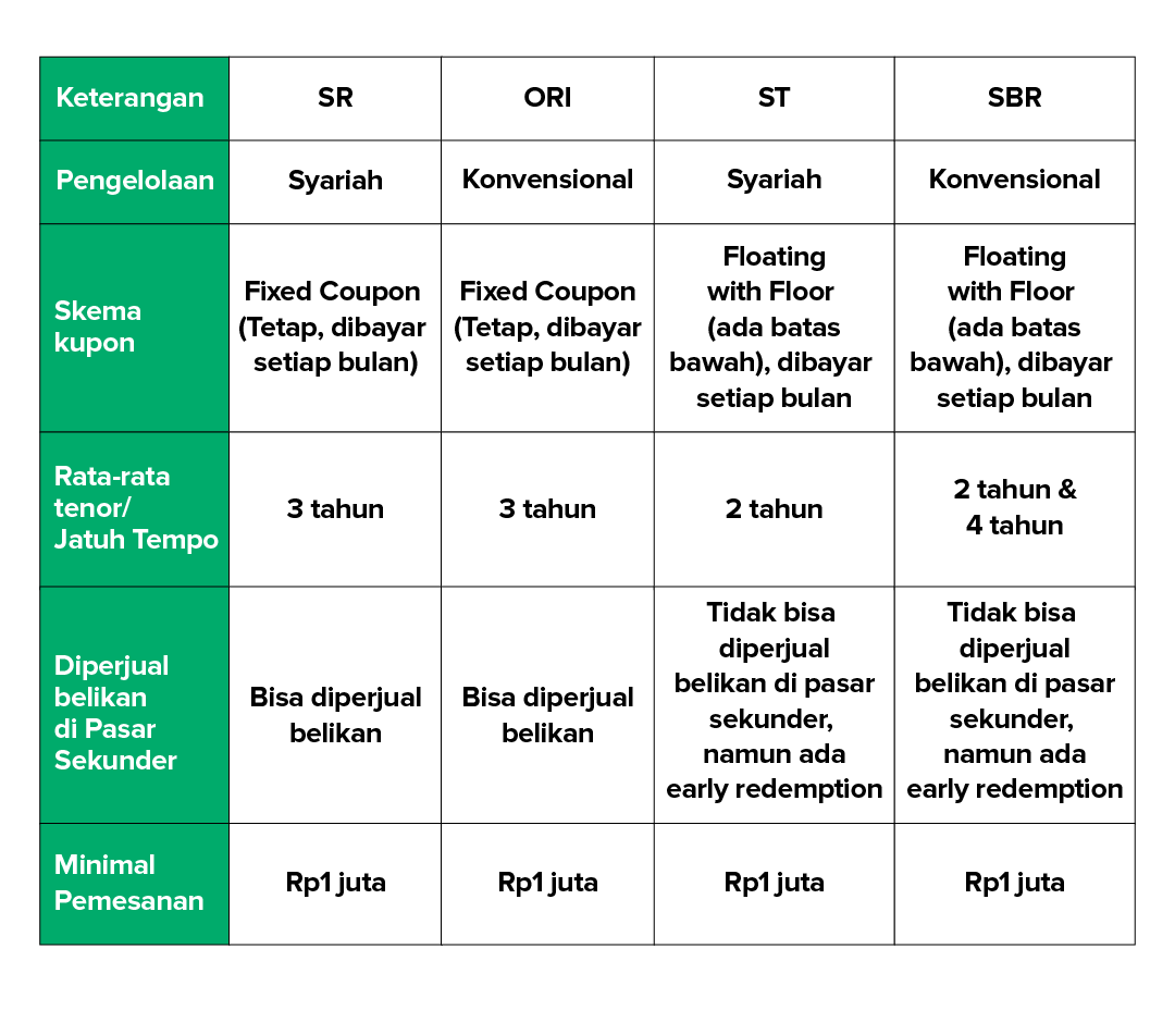 Simpan THR untuk Investasi SBN Syariah ST010