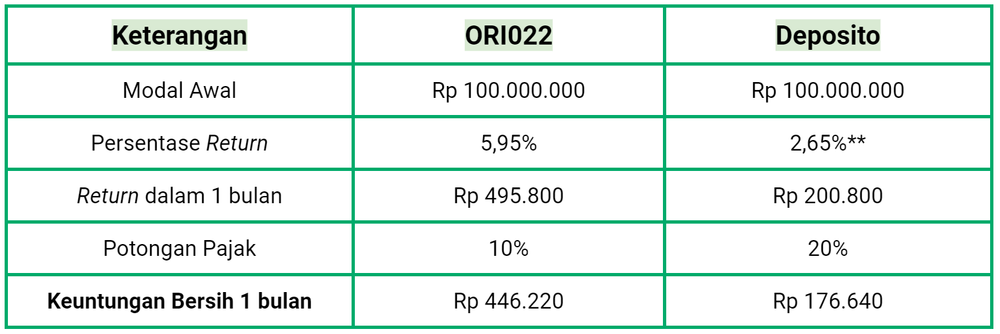 Beda Keuntungan Investasi di SBN ORI022 dan Deposito