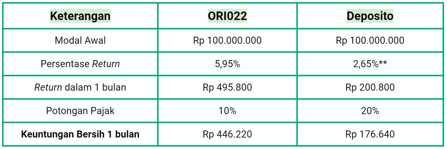 Beda Keuntungan Investasi di SBN ORI022 dan Deposito
