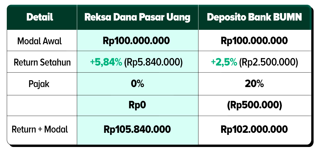 Return Reksa Dana Pasar Uang Lebih Tinggi dari Deposito