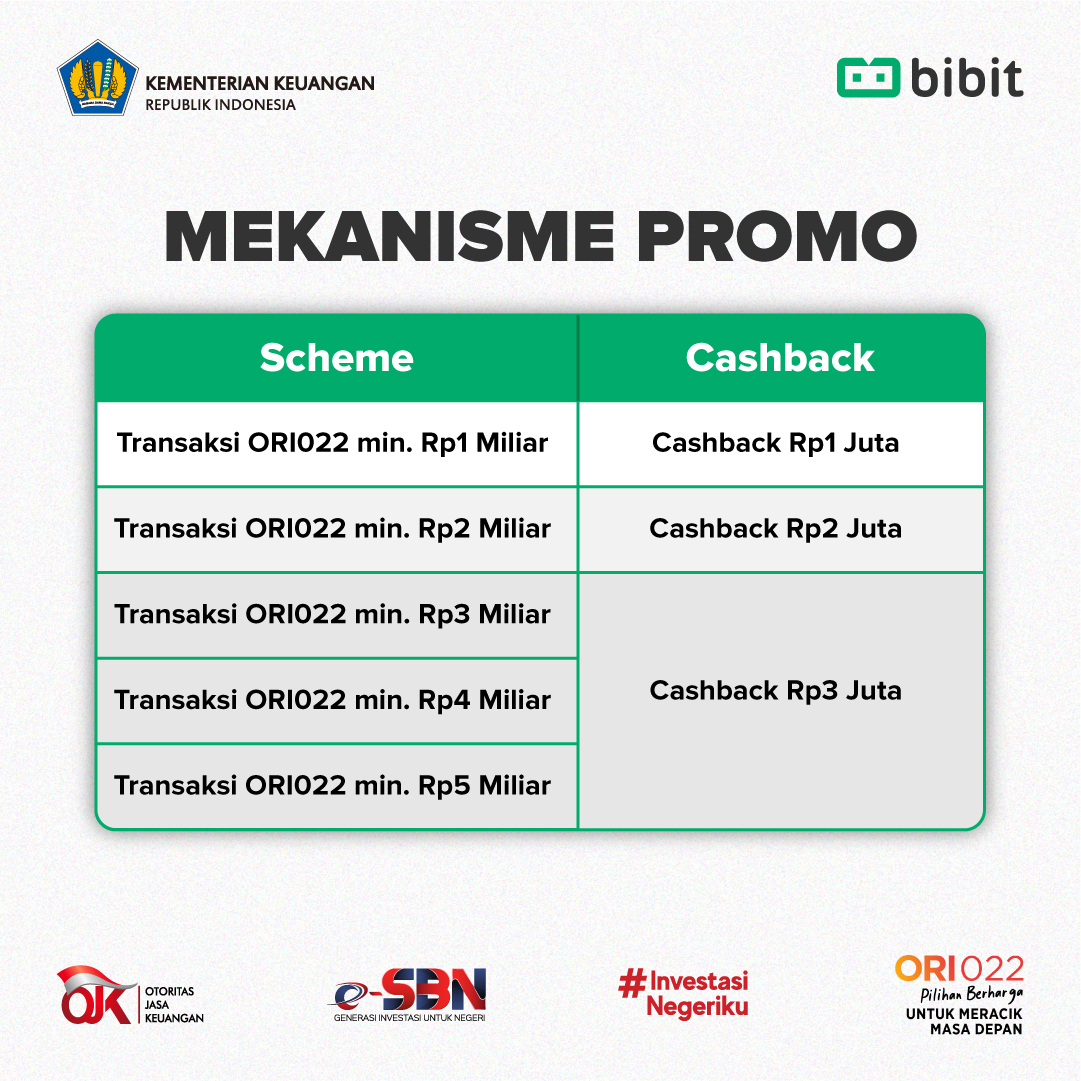 Kupon ORI022 Tawarkan 5,95% Lihat Simulasi Keuntungannya!