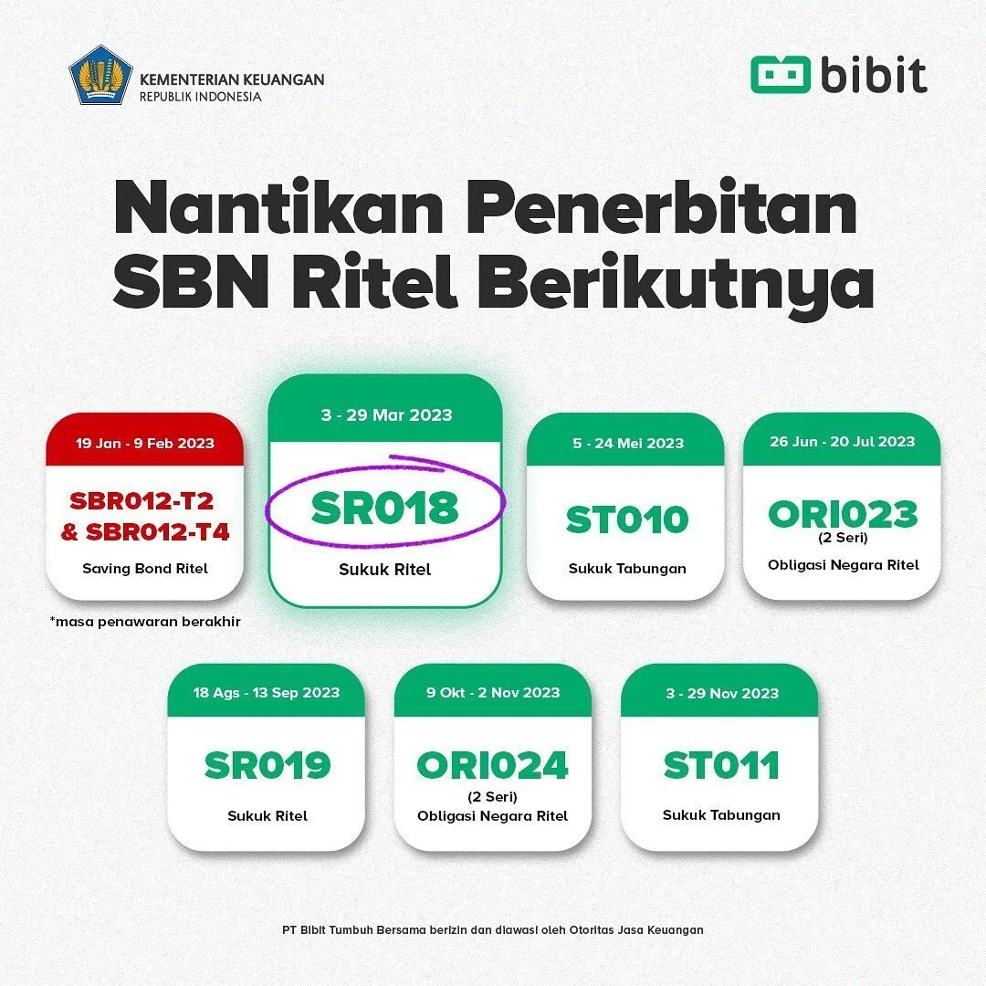 SBR012 Laris Rp22 Triliun, Bersiap untuk Investasi SR018!