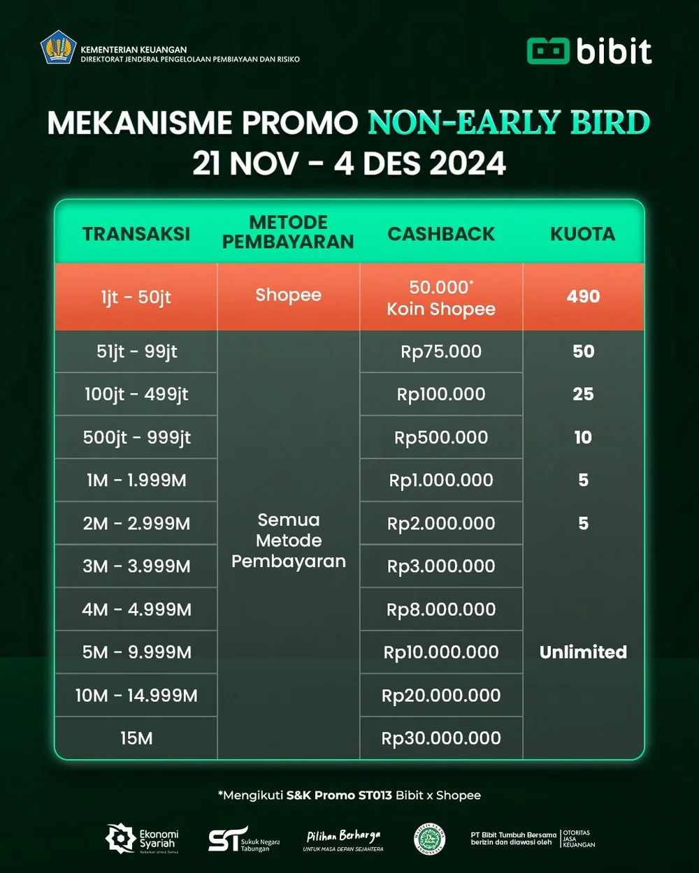PROMO! Investasi ST013 di Bibit, Cashback hingga Rp 30Juta (Non Early Bird)