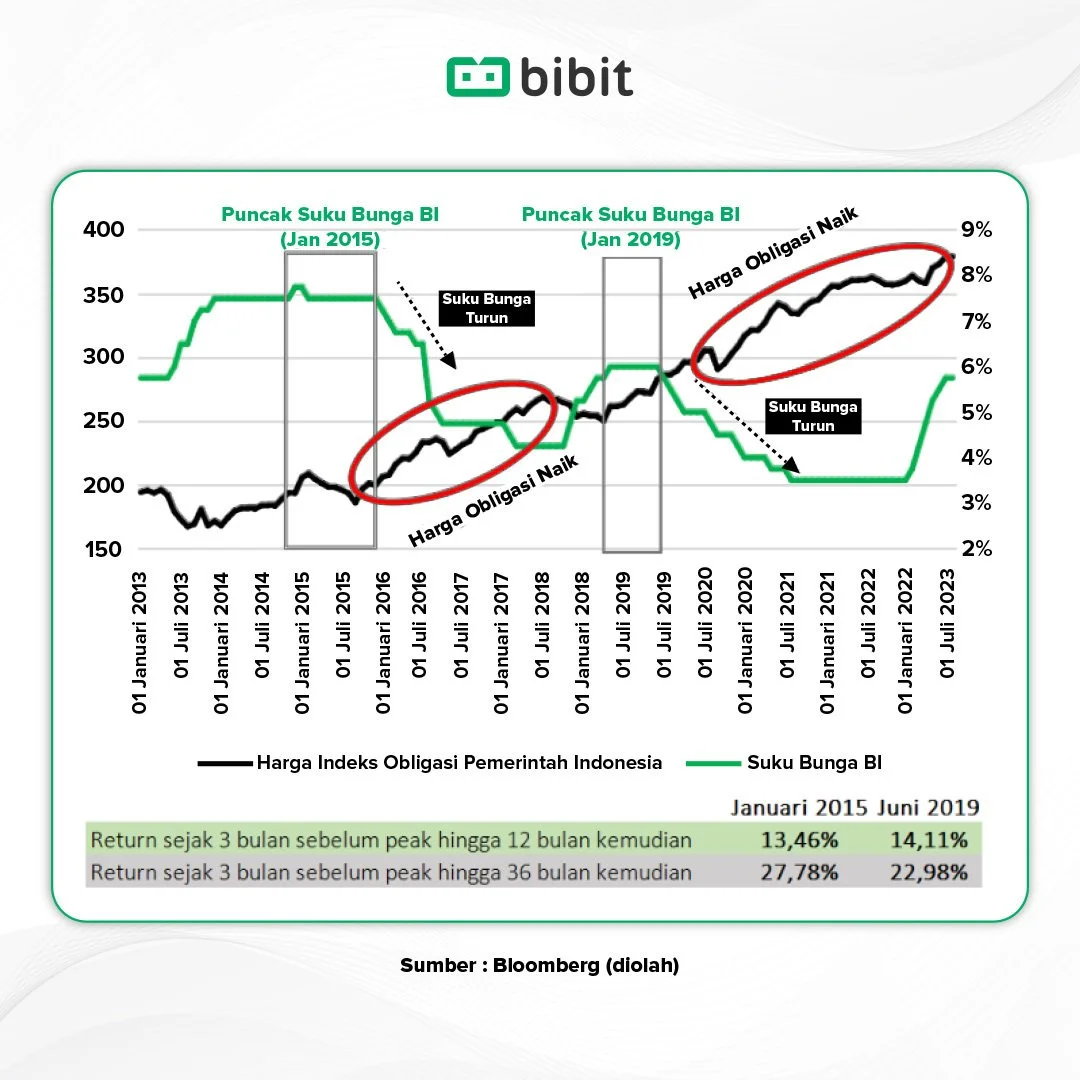 Obligasi Tahun 2023 Diprediksi Naik, Benarkah?
