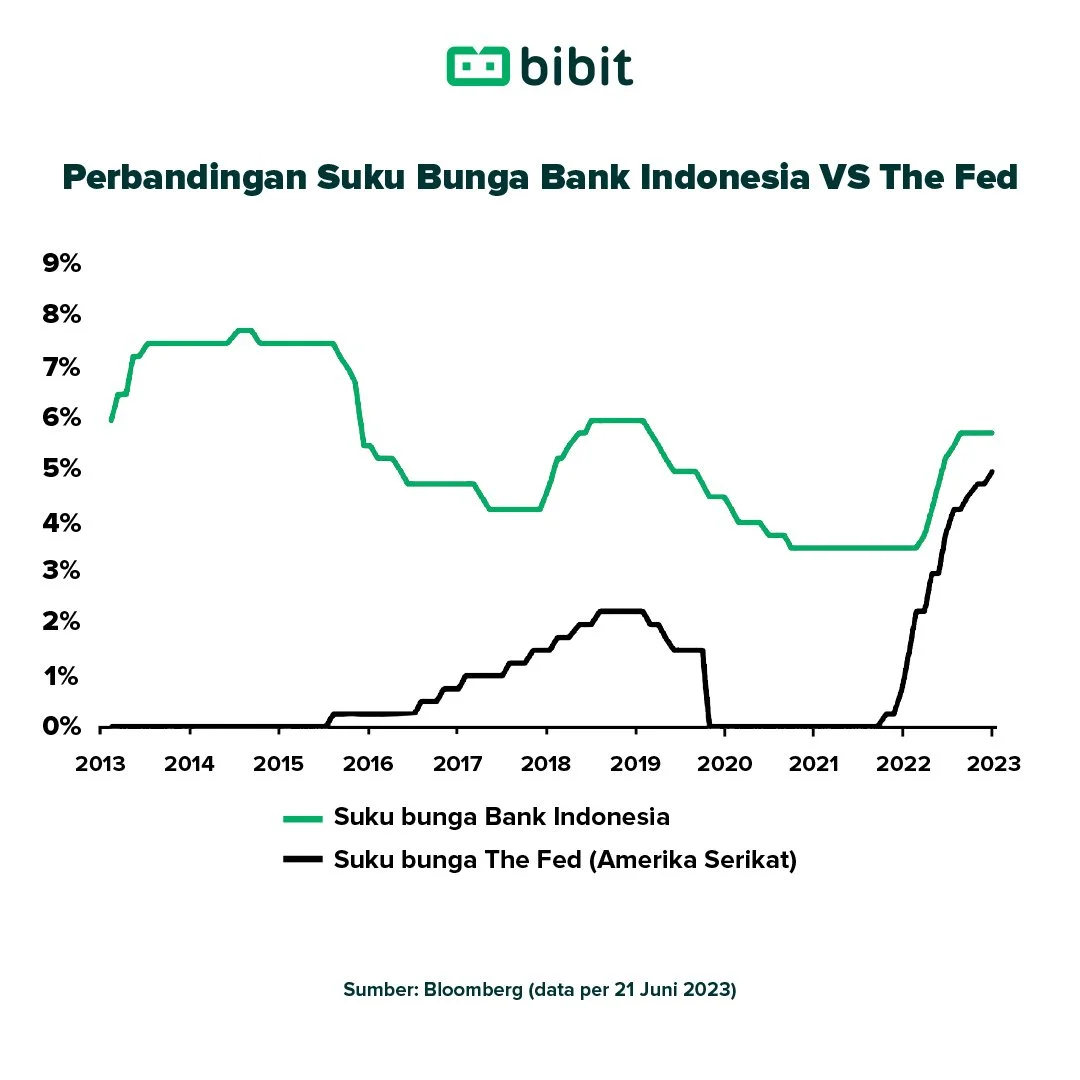 Dampak Suku Bunga The Fed Terhadap Investasi