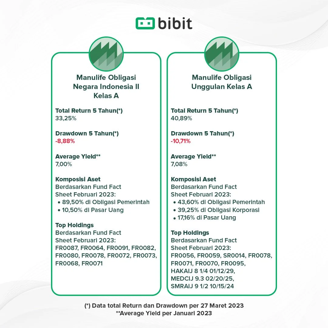 Cara Pilih Reksa Dana Obligasi, Analisis dengan Indikator Ini