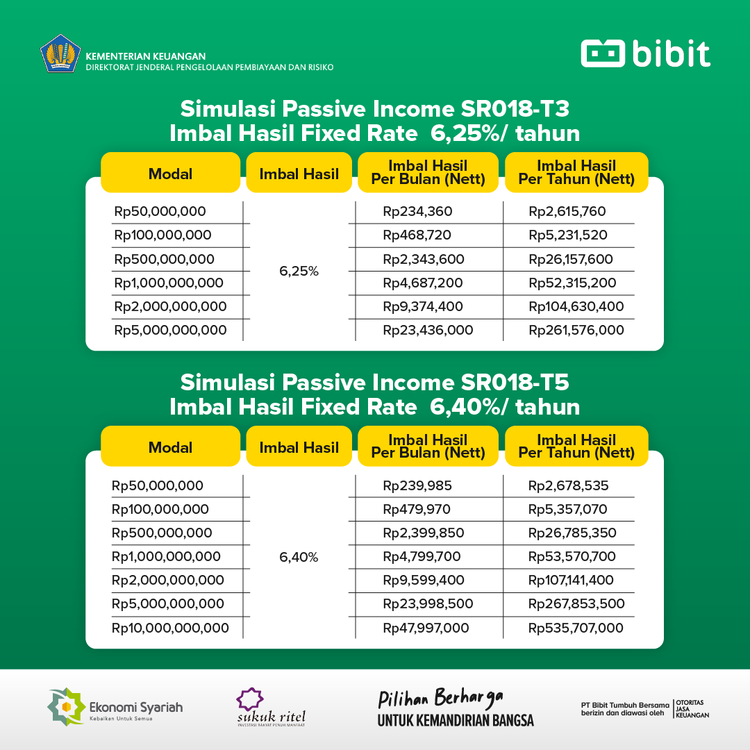 Berapa Hasil Return Investasi di SR018 VS Deposito