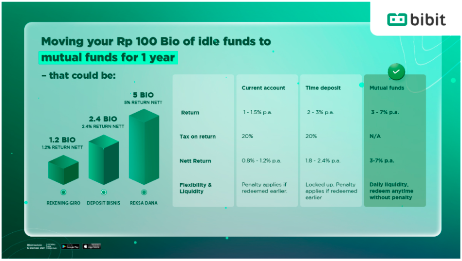 Keuntungan Investasi dari Dana Idle Perusahaan