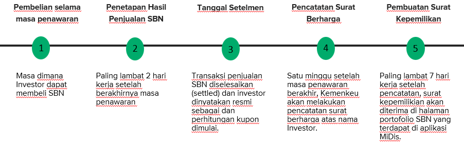 SBN 101: Proses Pembelian dan Penjualan SBN
