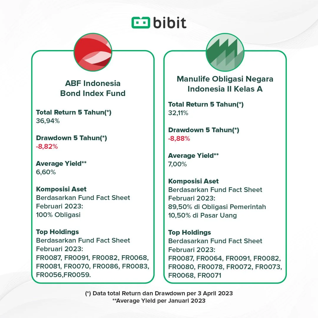 Obligasi Tahun 2023 Diprediksi Naik, Benarkah?