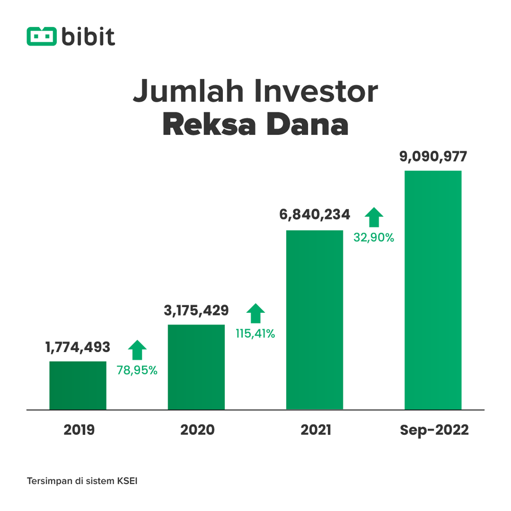 Jumlah Investor Reksa Dana Naik, Saatnya Investasi!