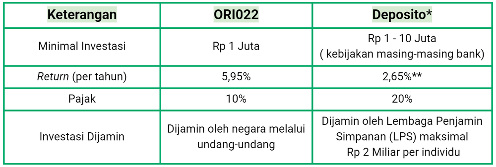 Beda Keuntungan Investasi di SBN ORI022 dan Deposito