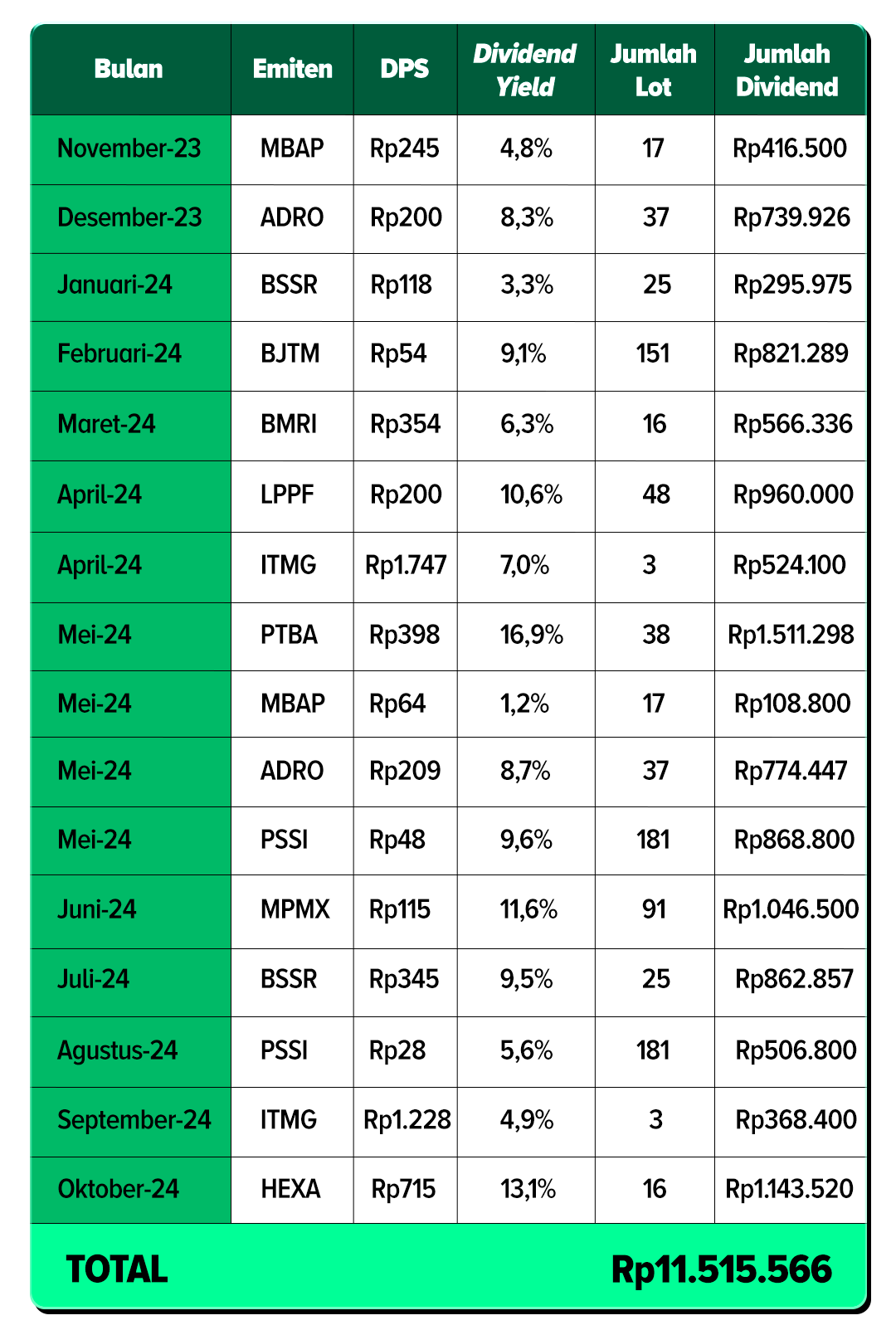 Modal Rp100 Juta, Bisa Dapat Dividen Berapa Tiap Bulan?