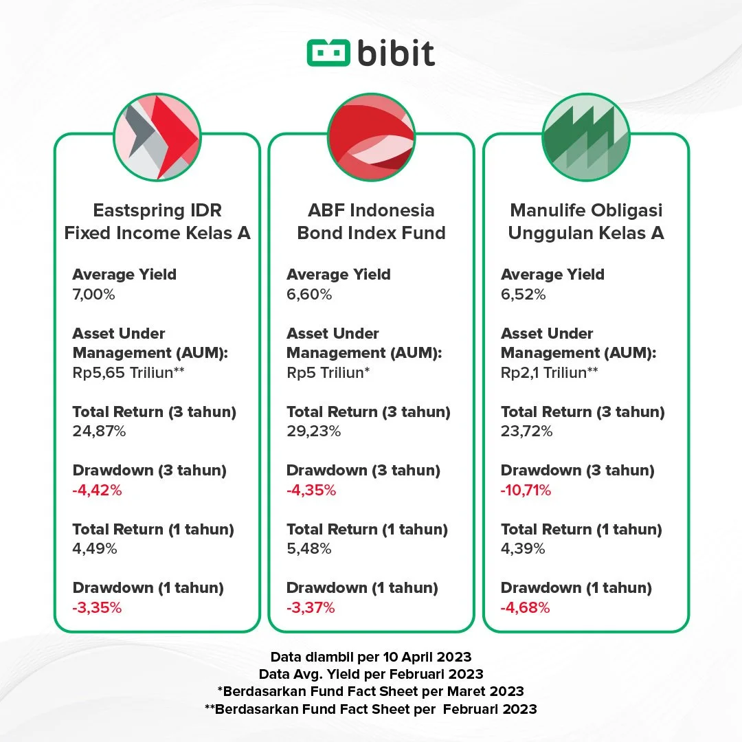 Suku Bunga BI Lagi Tinggi, Bagaimana dengan RD Obligasi dan Deposito?
