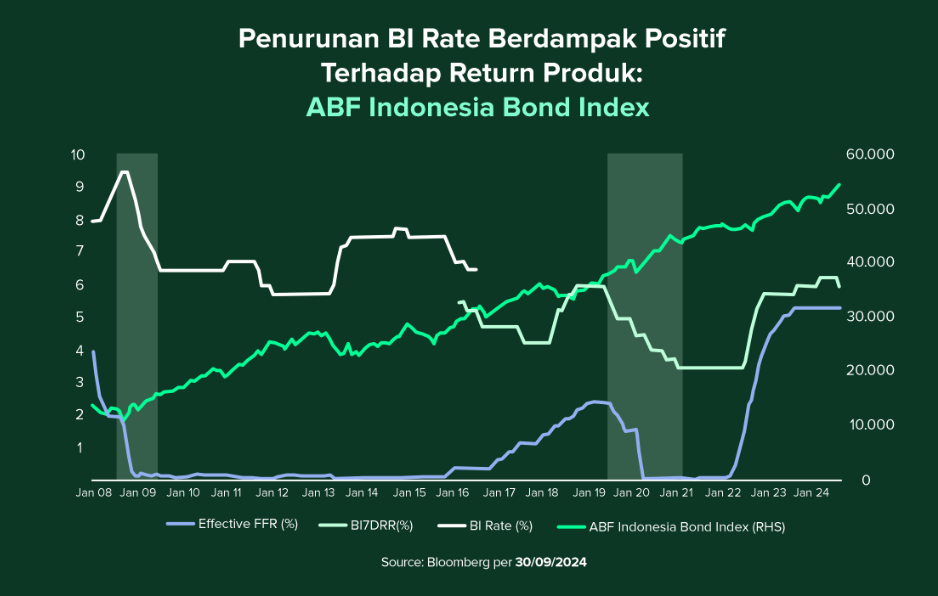 Dampak Positif Suku Bunga Turun Terhadap Reksa Dana Obligasi