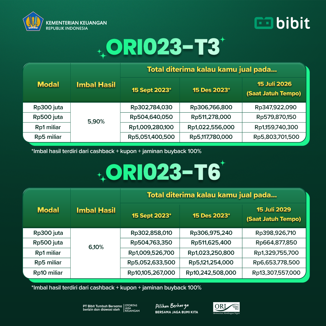 7 Hari Lagi Masa Penawaran ORI023 Berakhir