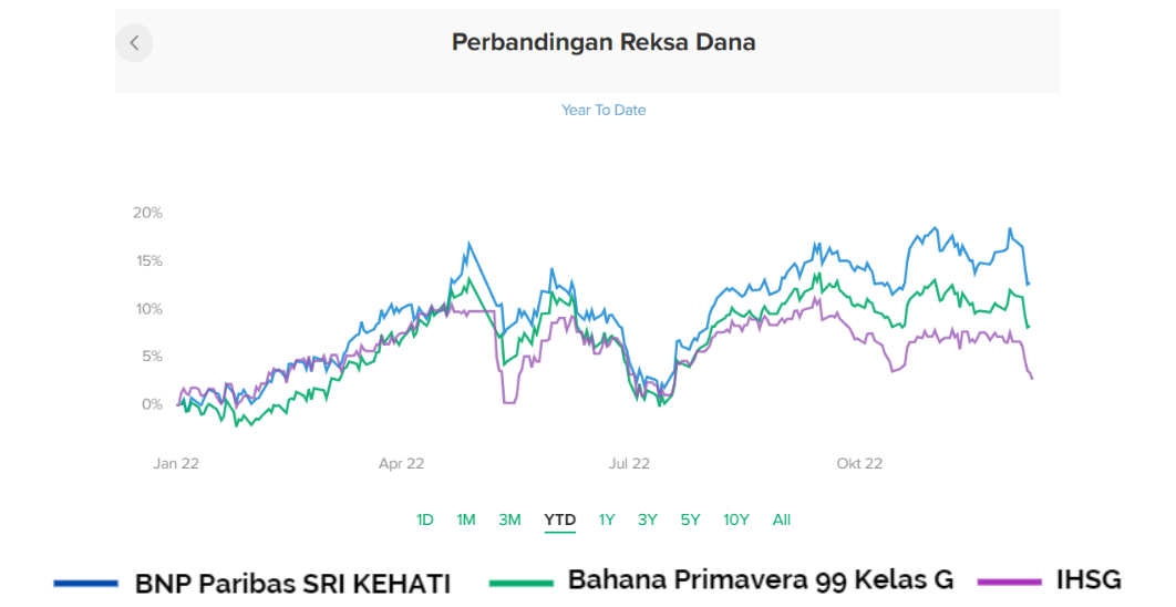 Bibit Weekly 9 Desember 2022: Market Fluktuatif Sepanjang 2022, Gimana ...