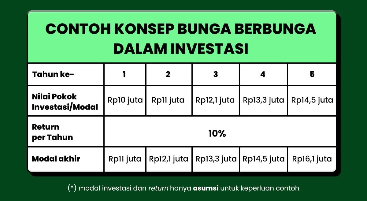 Keuntungan Investasi Rutin Sejak Dini, Konsep Bunga Berbunga