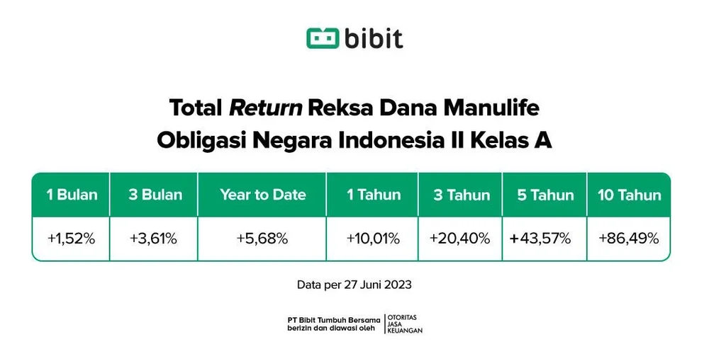 Bedah Reksa Dana Manulife Obligasi Negara Indonesia II Kelas A