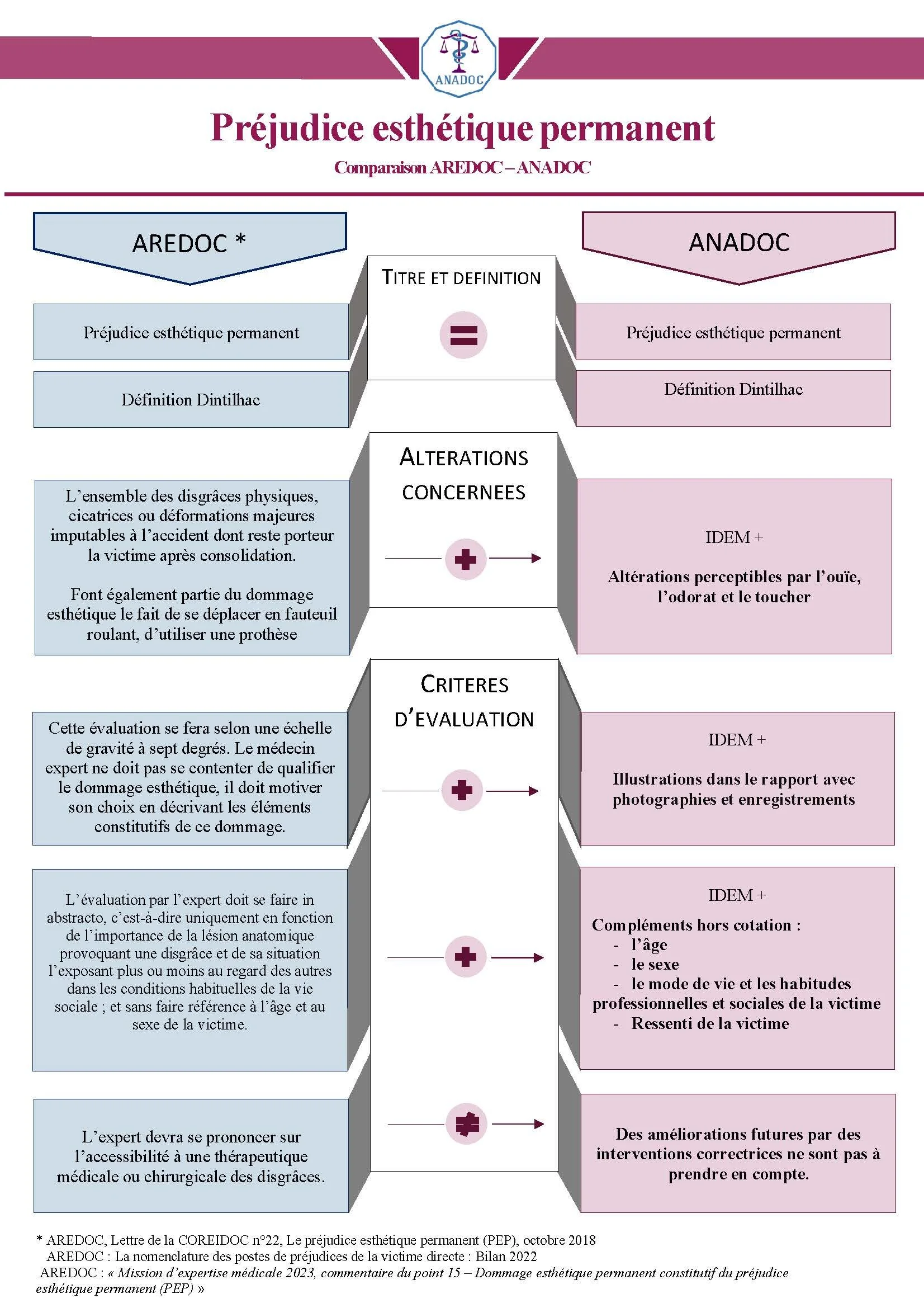 Le comparatif du préjudice esthétique permanent — ANADOC
