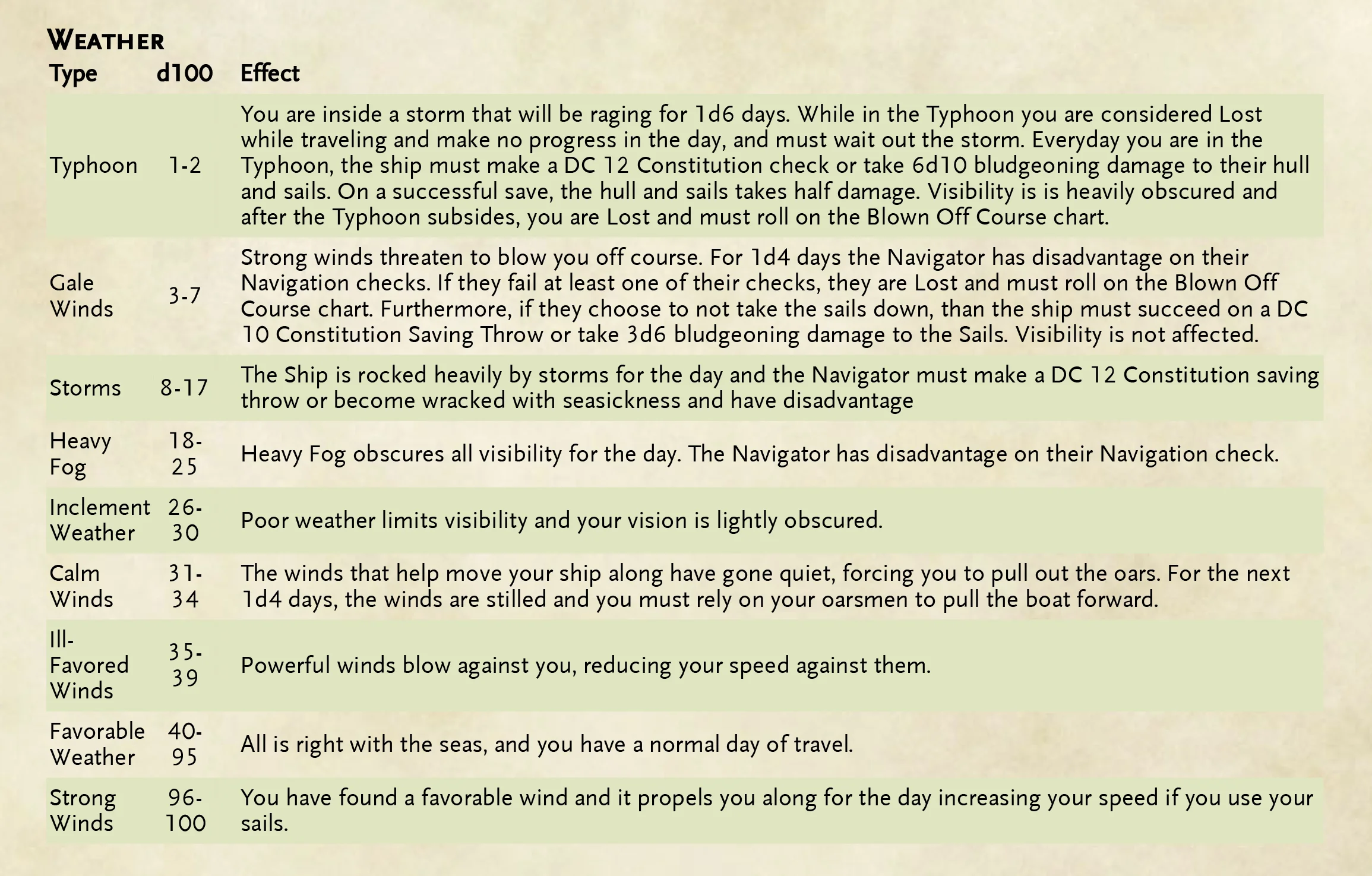 Weather / Campaign Diary: Archipelago Adventures - Pt. 5 — Dump Stat ...