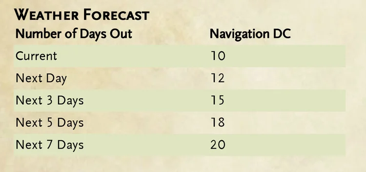 Weather / Campaign Diary: Archipelago Adventures - Pt. 5 — Dump Stat ...