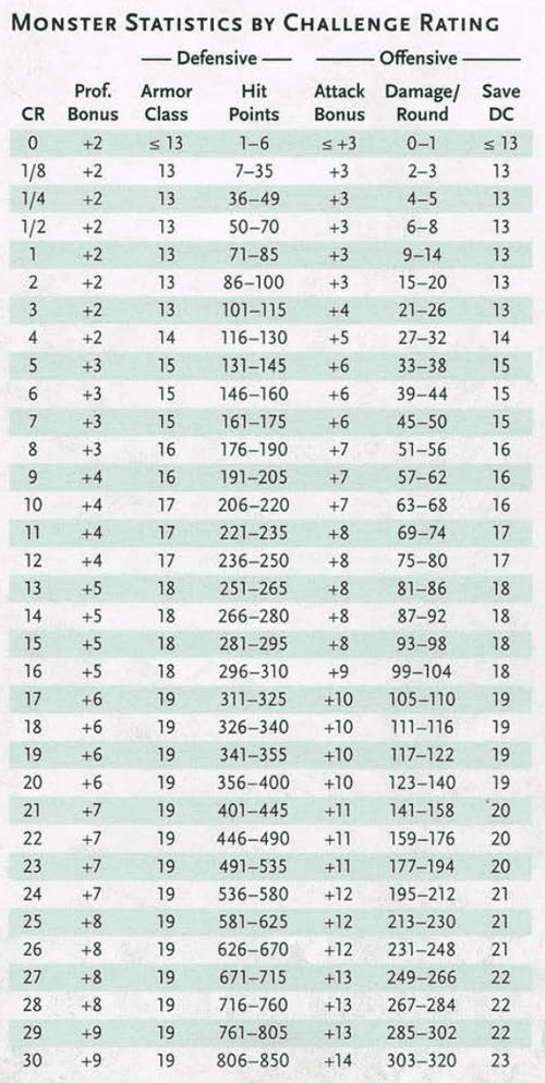 Monster Roles in an Encounter — Dump Stat Adventures