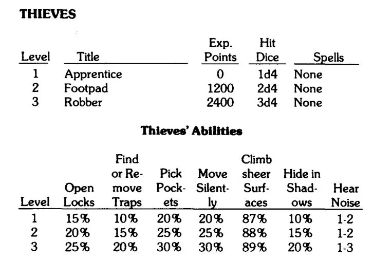 Deep Dive - Rogue Class — Dump Stat Adventures