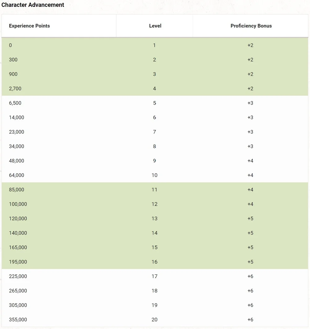 What Are Dungeon Encounters? — Dump Stat Adventures
